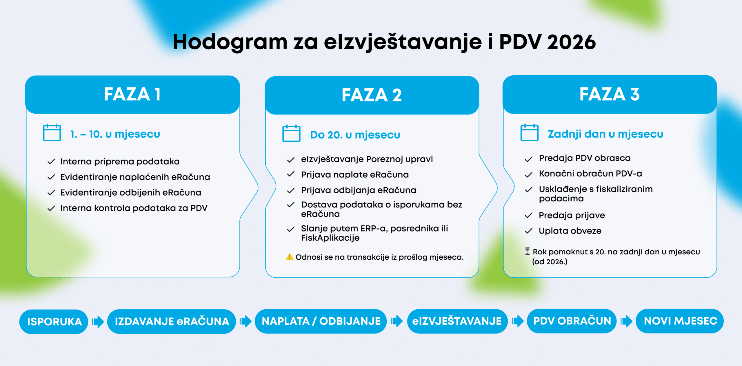 eIzvještavanje i obračun PDV-a - mer
